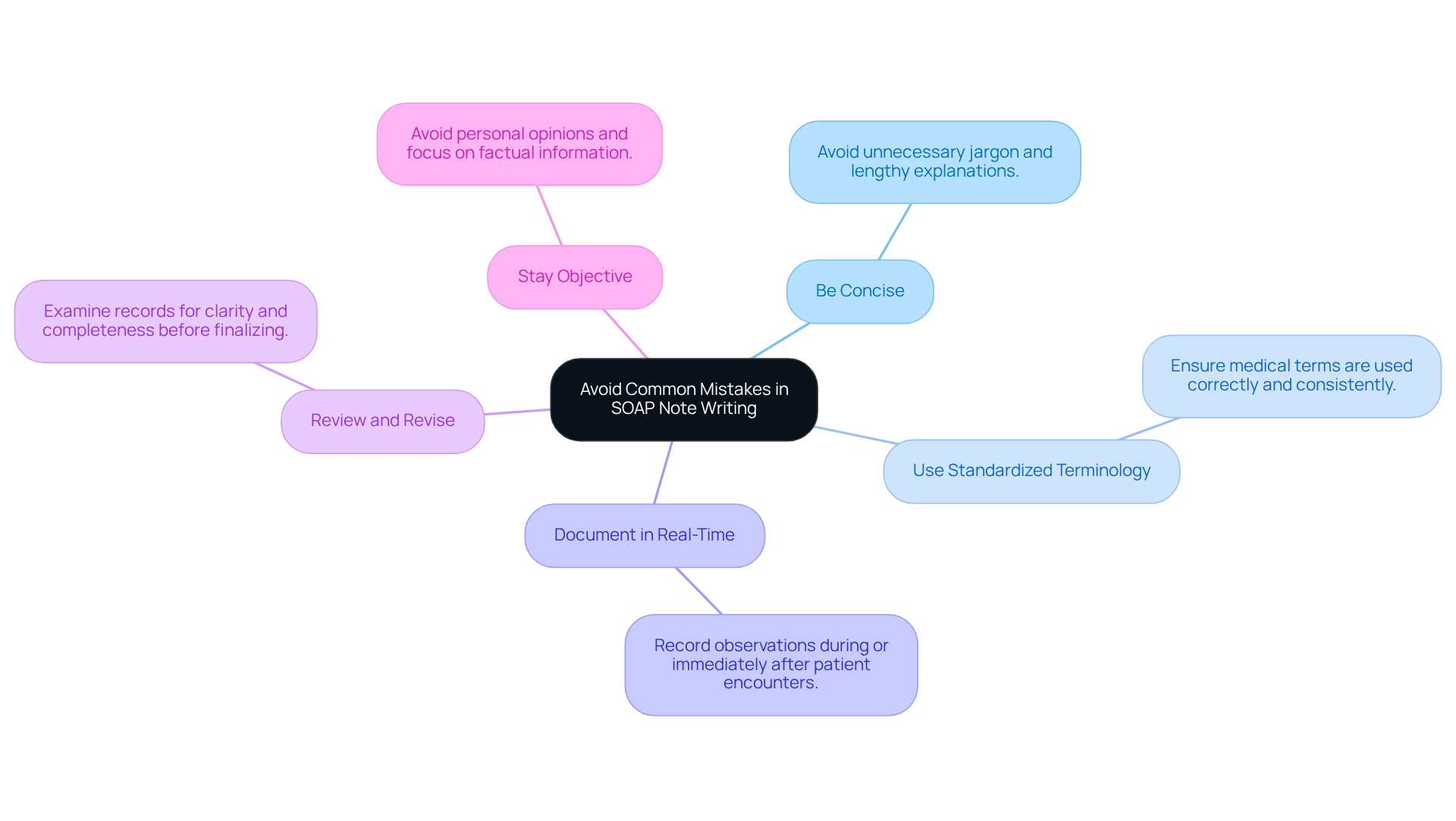 The center represents the main goal of improving SOAP note writing, while each branch highlights a specific tip. Follow the branches to see how each tip contributes to better documentation practices.