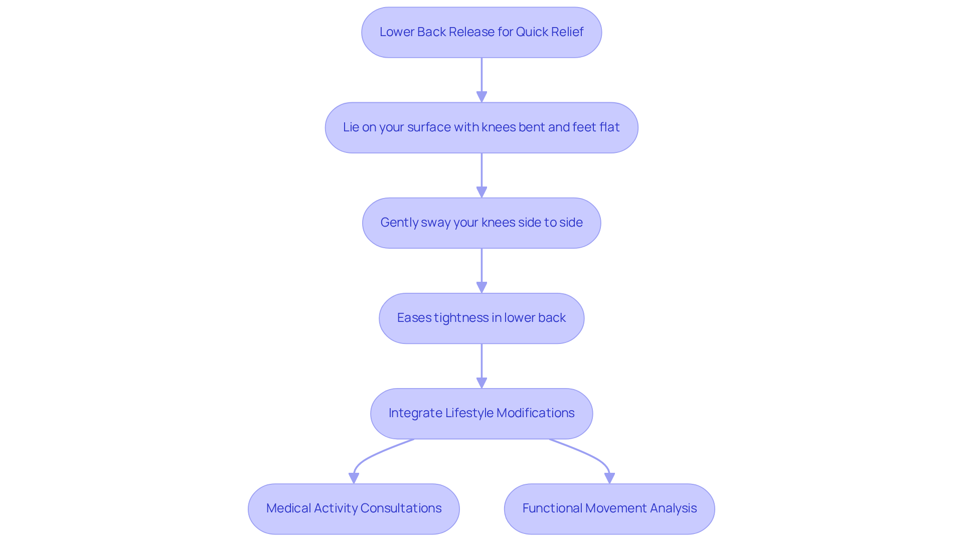 Follow the steps in the flowchart to learn how to relieve lower back tension. Start with lying down, then sway your knees, and see how these actions can help. The additional options show how you can further support your recovery. Follow the steps in the flowchart to learn how to relieve lower back tension. Start with lying down, then sway your knees, and see how these actions can help. The additional options show how you can further support your recovery.