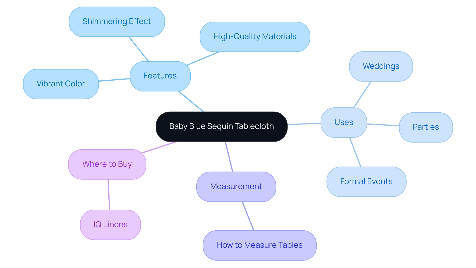 The central node represents the tablecloth, and the branches show its features, uses, and important considerations. Each branch helps you understand different aspects of this decorative piece.