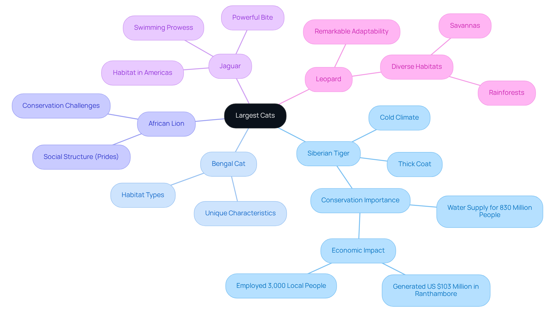 The central node represents the overarching theme of the largest cats. Each branch represents a specific species, with further branches detailing their unique traits and habitats. The colors help differentiate between species, making it easy to follow the connections and understand their ecological significance.
