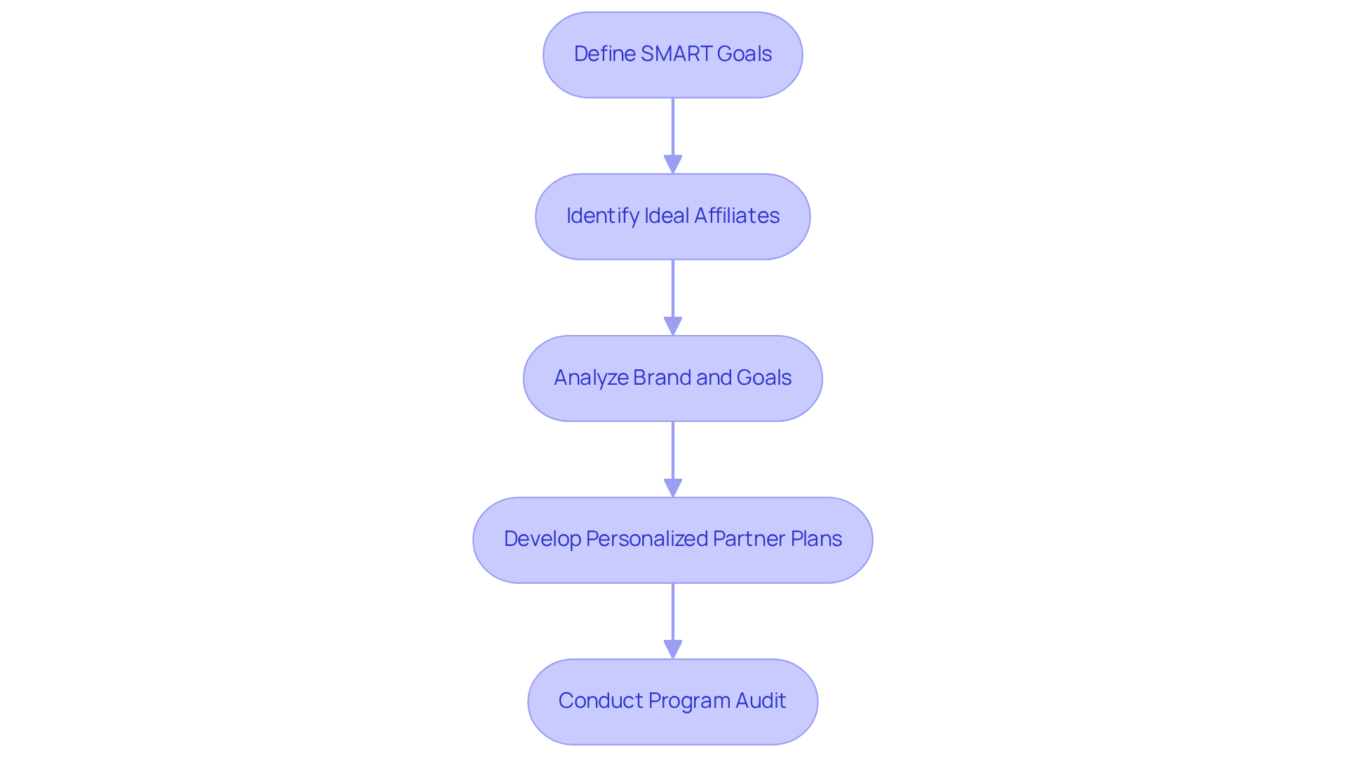 This flowchart outlines the key steps in developing a successful affiliate marketing strategy. Start with defining your goals, then move on to finding the right partners, analyzing your brand, creating tailored plans, and finally auditing your program for potential improvements.