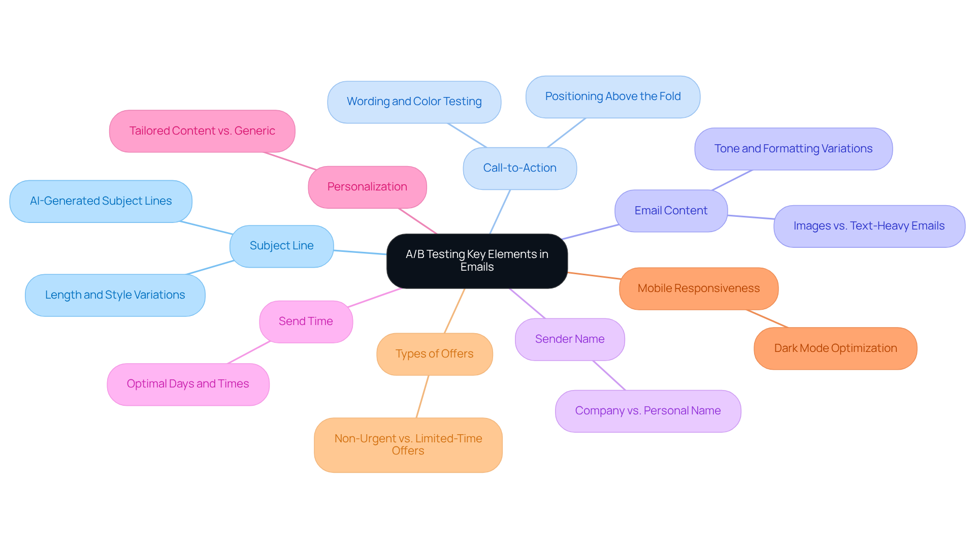 This mindmap shows the main areas to focus on when A/B testing your emails. Each branch represents a different element you can test, and you can explore further details by following the sub-branches. It's a great way to visualize how each part contributes to improving your email marketing strategy. This mindmap shows the main areas to focus on when A/B testing your emails. Each branch represents a different element you can test, and you can explore further details by following the sub-branches. It's a great way to visualize how each part contributes to improving your email marketing strategy.