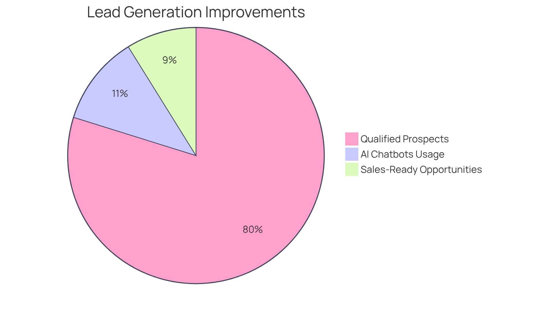 Each slice of the pie shows how much each factor contributes to improving lead generation - the larger the slice, the more significant the impact.