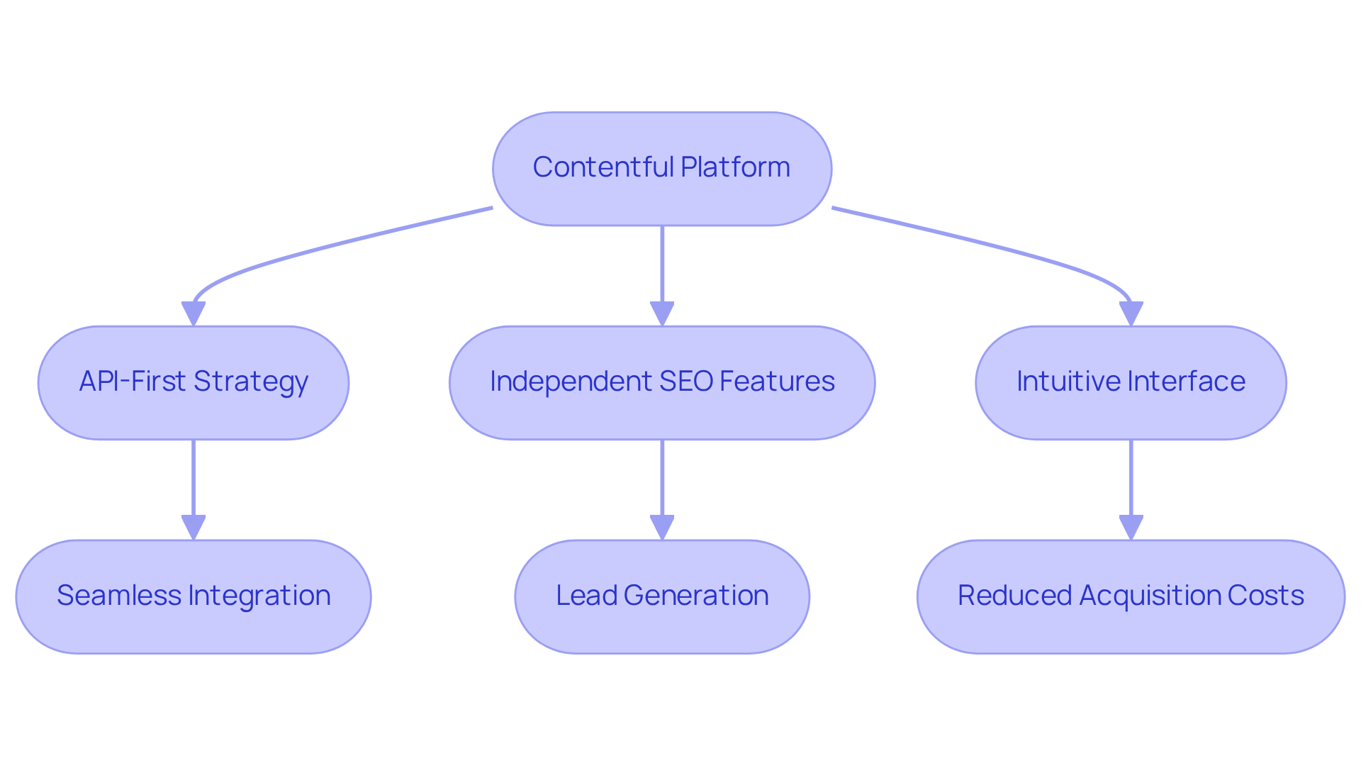 Follow the arrows to understand how each feature of Contentful contributes to the overall goal of managing and delivering gated content efficiently.