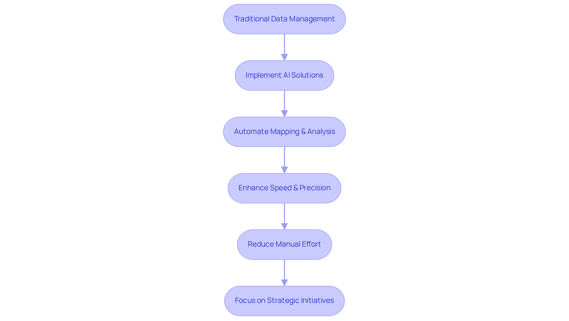 Follow the arrows to see how organizations can transition from traditional methods to AI-powered solutions, gaining efficiency and focus on strategy at each step. Follow the arrows to see how organizations can transition from traditional methods to AI-powered solutions, gaining efficiency and focus on strategy at each step.