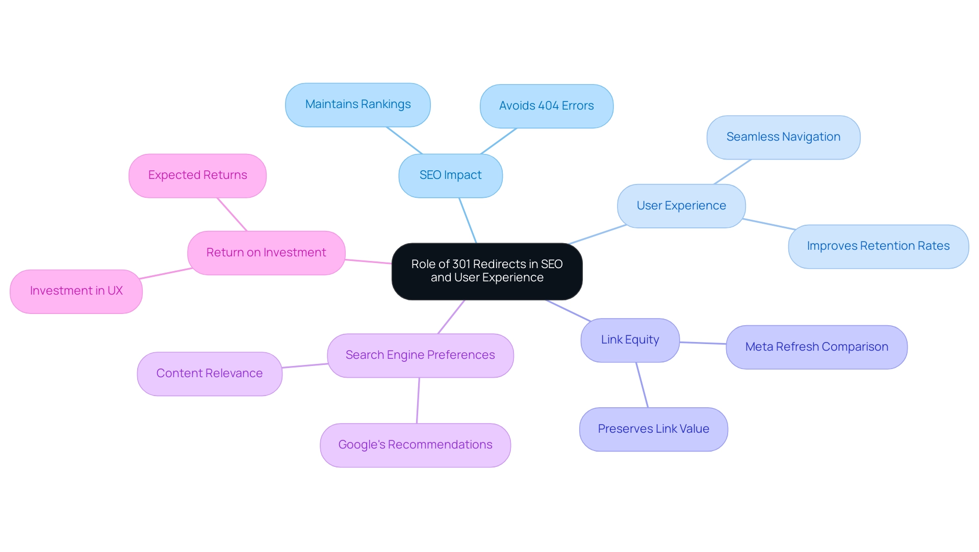 The central node represents the overall topic, with branches illustrating the key areas influenced by 301 redirects, including SEO, user experience, and investment return benefits.