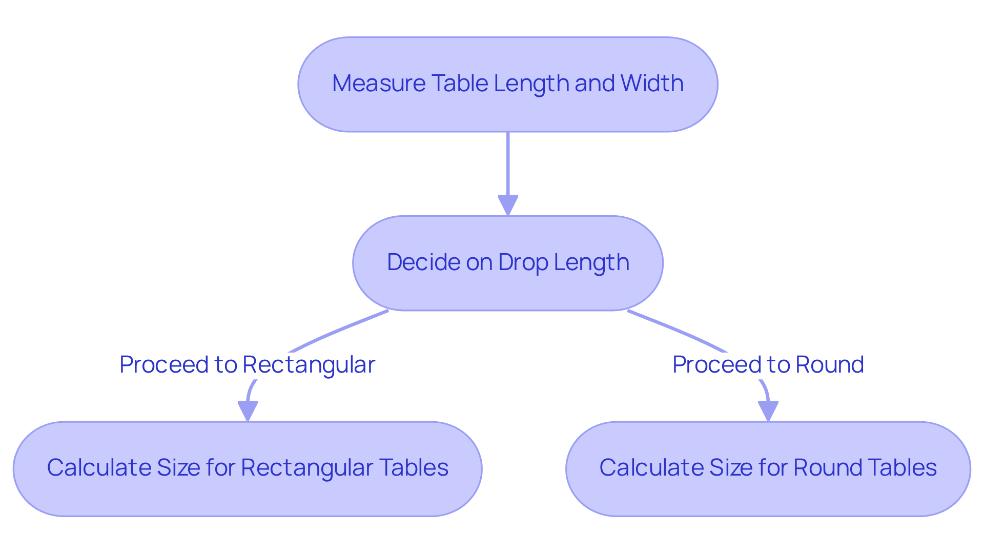 Follow the arrows to see each step in determining the right size for your tablecloth. Start with measuring your table, decide on how much overhang you want, and then calculate the final size based on your table shape. Follow the arrows to see each step in determining the right size for your tablecloth. Start with measuring your table, decide on how much overhang you want, and then calculate the final size based on your table shape.