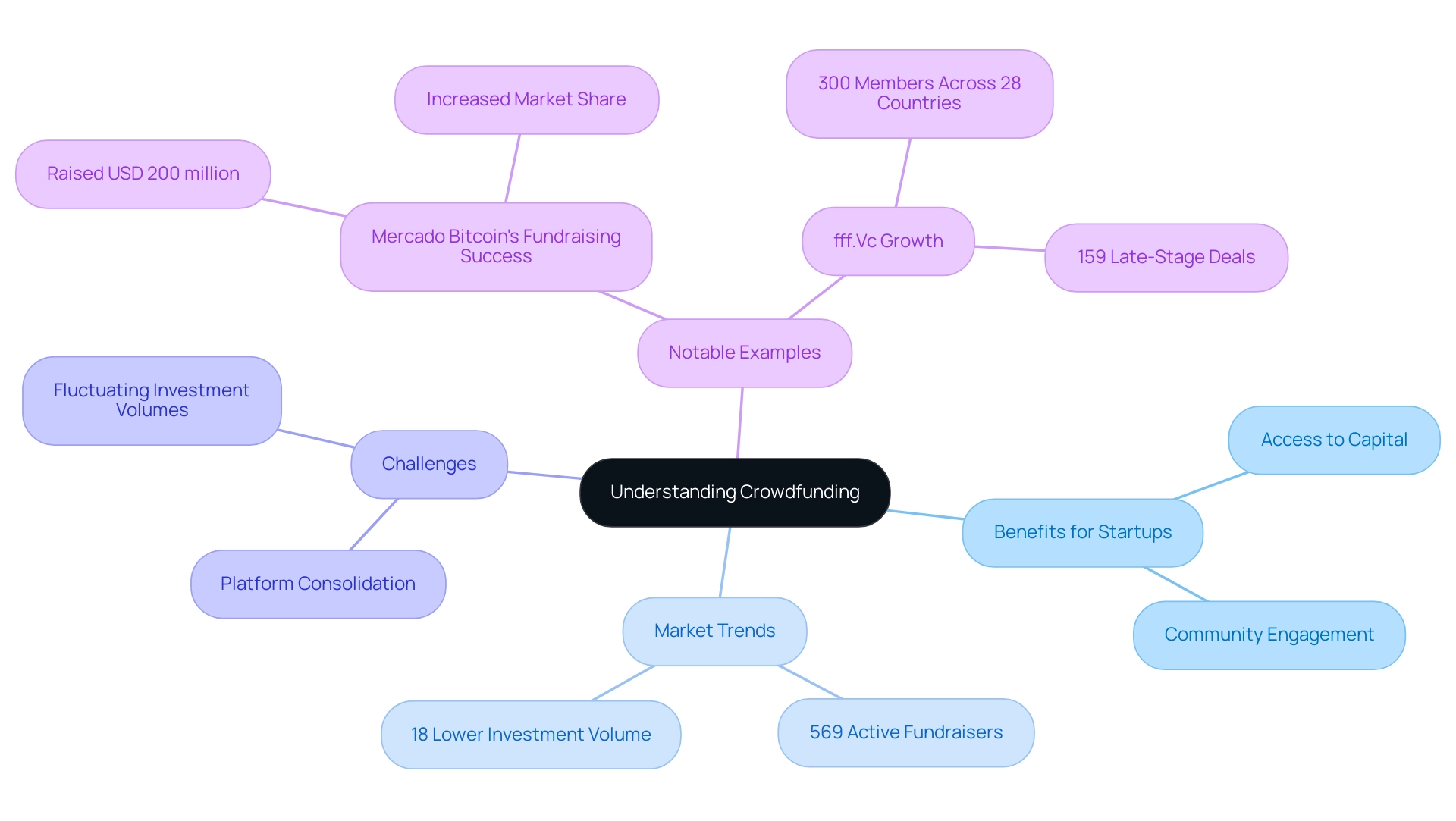 The central node represents the main topic, with branches showing benefits, trends, challenges, and notable examples related to crowdfunding.