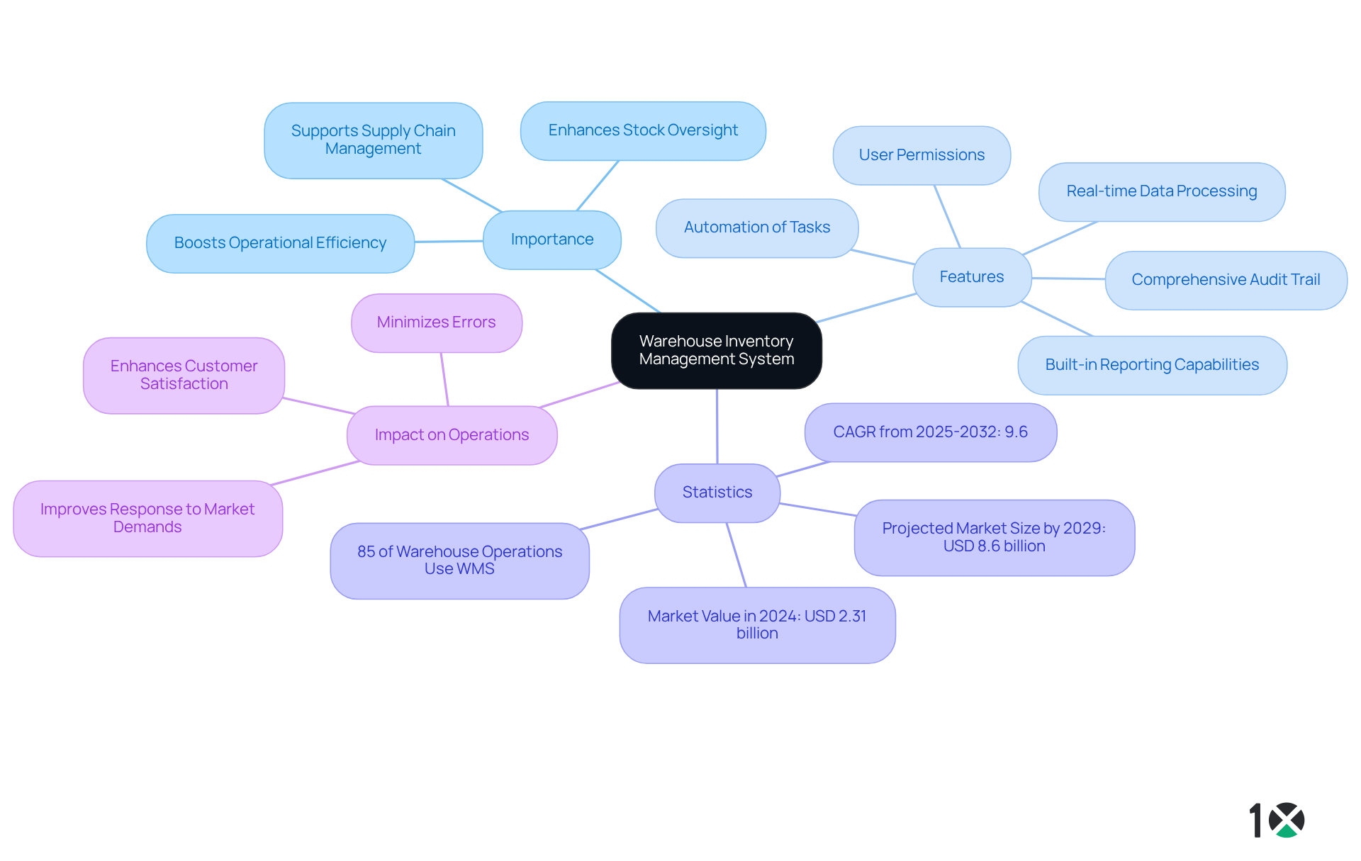 The central node represents the warehouse inventory management system, with branches that illustrate its importance, features, and impacts. Each color-coded branch helps you see how these elements connect and contribute to efficient warehouse operations. The central node represents the warehouse inventory management system, with branches that illustrate its importance, features, and impacts. Each color-coded branch helps you see how these elements connect and contribute to efficient warehouse operations.
