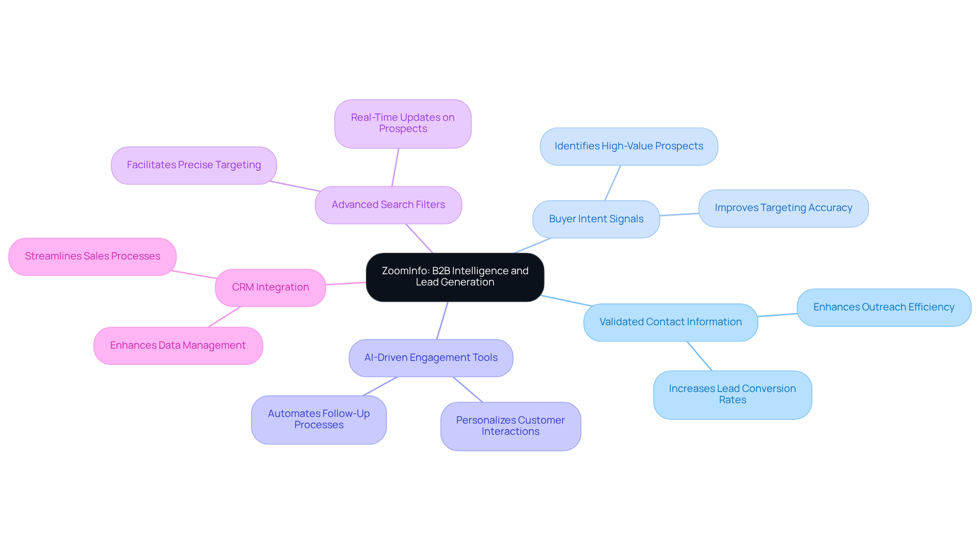 Start at the center with ZoomInfo's main focus, then explore the branches to see its features and how they help in lead generation. Each color represents a different feature area.