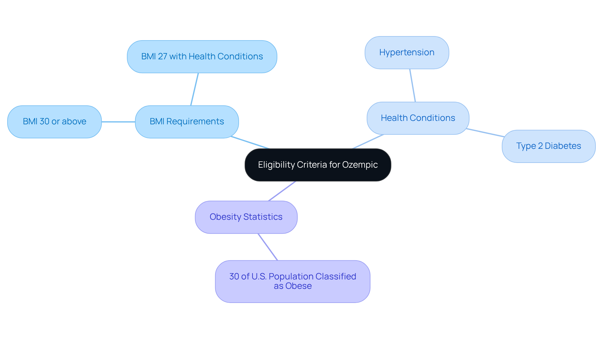 The central node represents the main topic, while branches show specific eligibility criteria and related statistics. Each color-coded branch helps you quickly identify different aspects of the criteria.