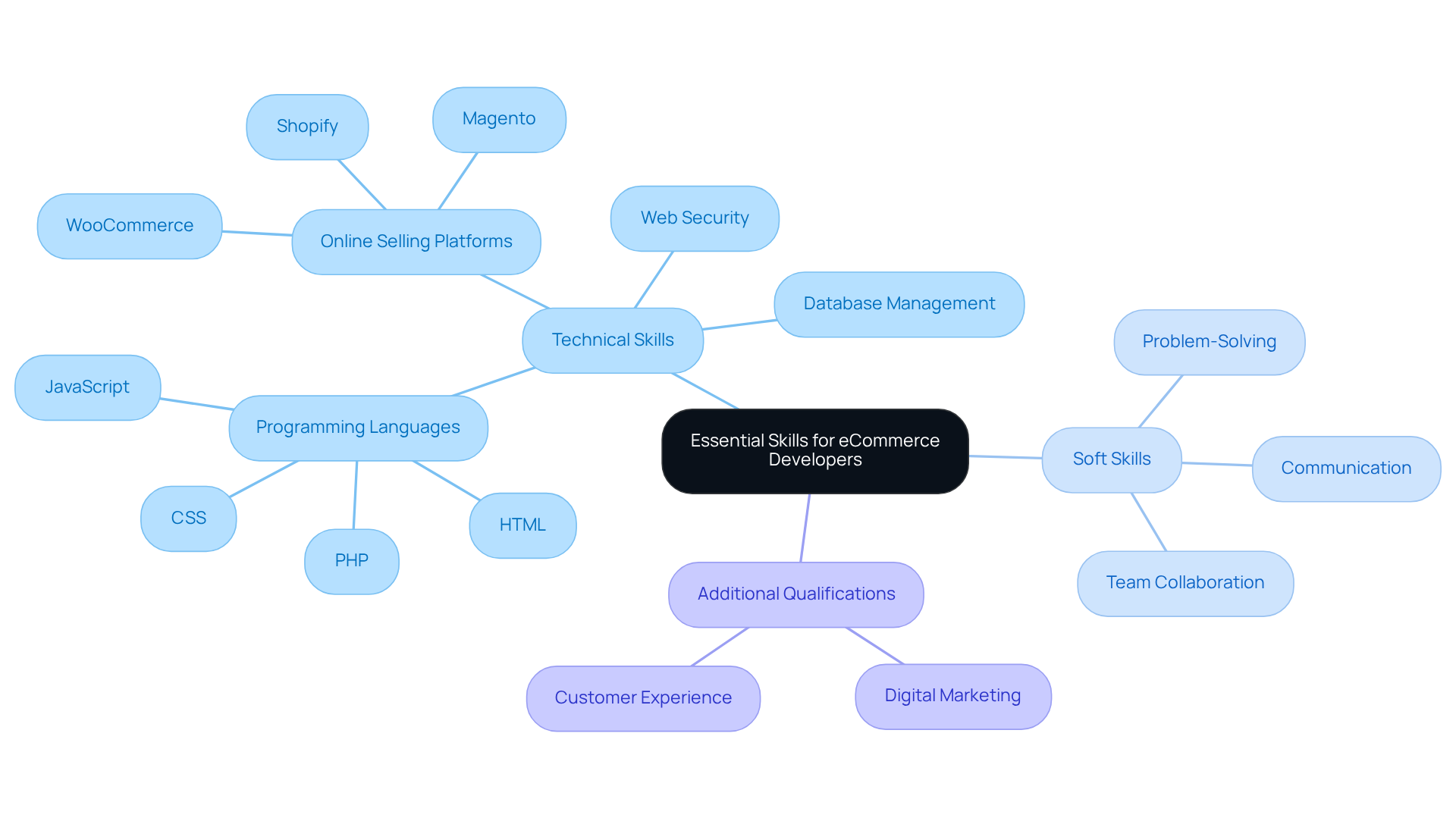 The central node represents the main topic, while the branches show different categories of skills. Each sub-branch details specific skills or qualifications, helping you understand what makes a successful eCommerce developer.