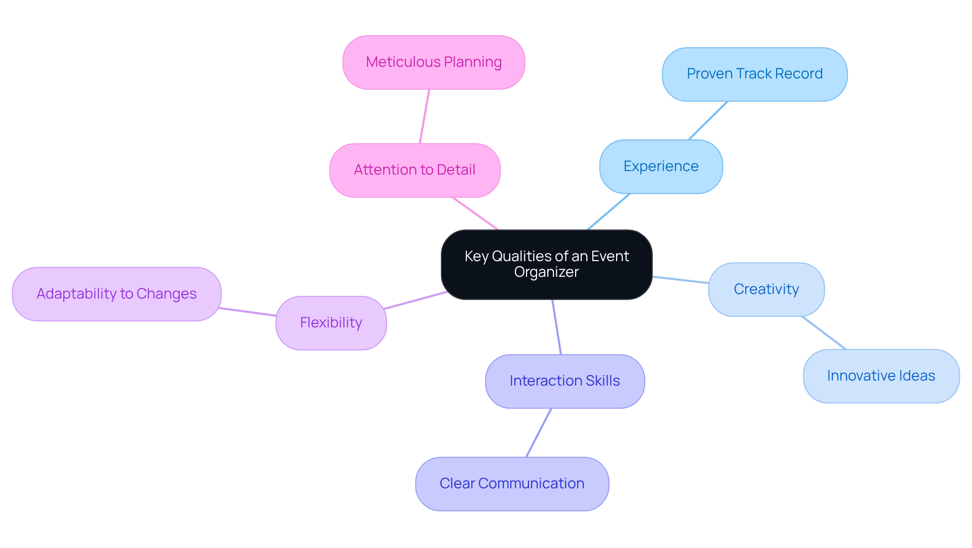 The center shows the main theme, and each branch represents a quality to look for in an event organizer. The descriptions help explain why each quality is important.