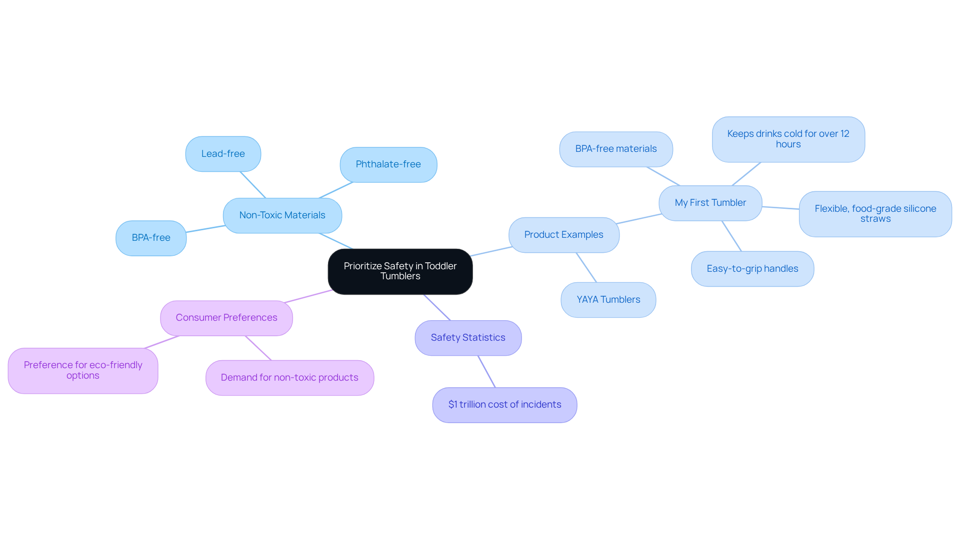 This mindmap starts with the main idea of safety in choosing toddler tumblers. Each branch represents a different aspect of safety, from materials to specific products and statistics. Follow the branches to explore how each part connects to the overall theme of ensuring safe choices for your child. This mindmap starts with the main idea of safety in choosing toddler tumblers. Each branch represents a different aspect of safety, from materials to specific products and statistics. Follow the branches to explore how each part connects to the overall theme of ensuring safe choices for your child.