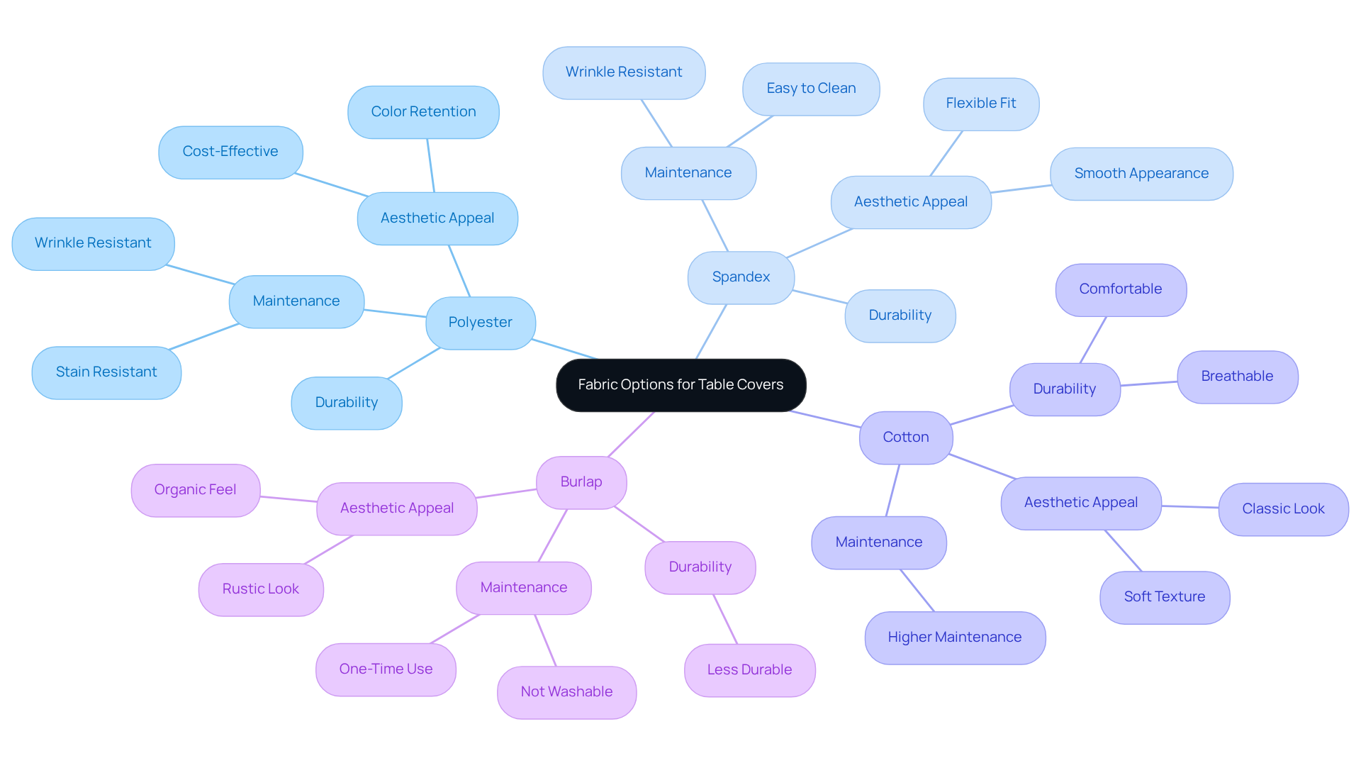 The central node represents the main topic, while each branch shows a different fabric option. The sub-branches highlight important characteristics, helping you compare and choose the best fabric for your event. The central node represents the main topic, while each branch shows a different fabric option. The sub-branches highlight important characteristics, helping you compare and choose the best fabric for your event.