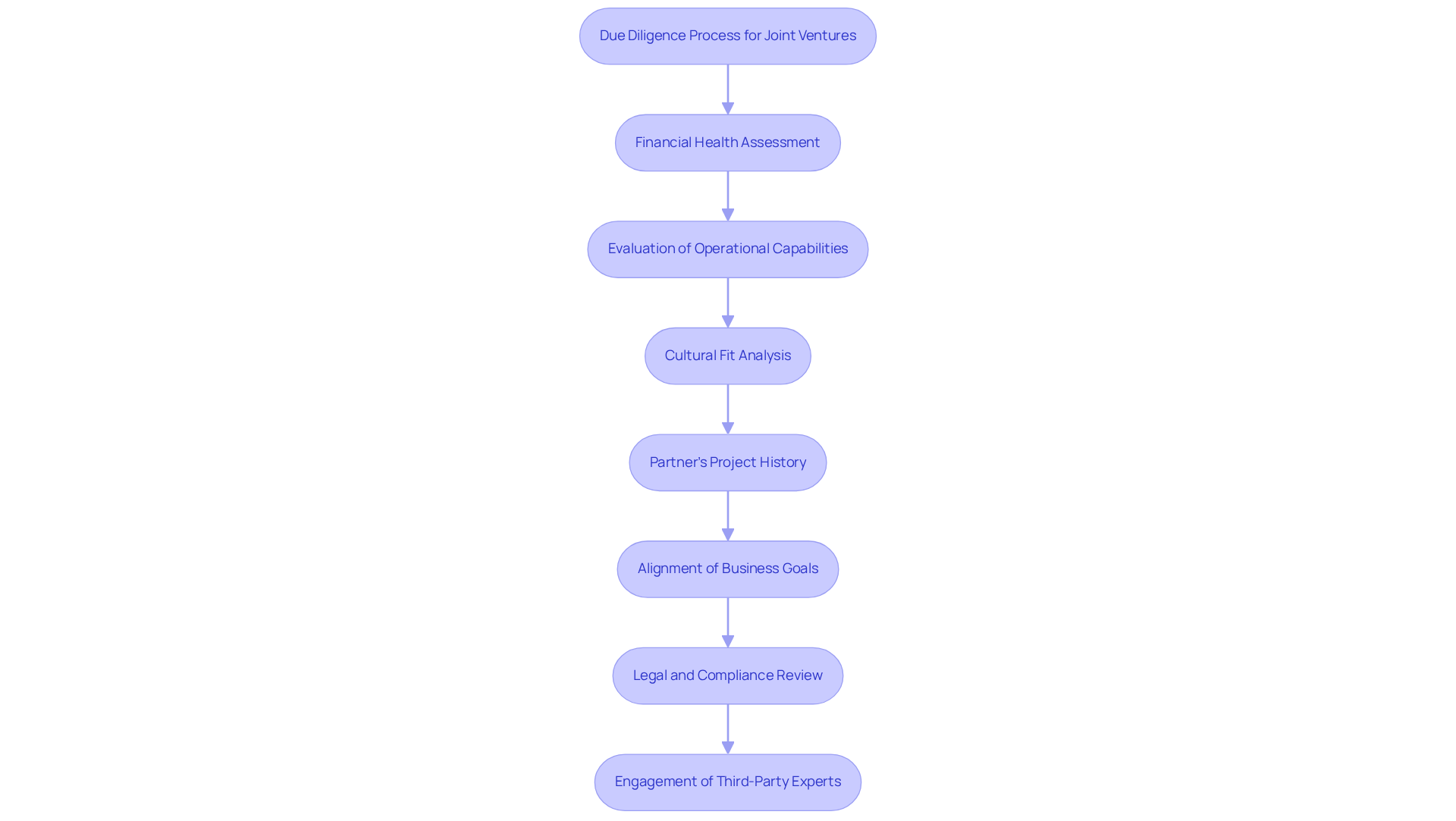 This flowchart outlines the key steps in conducting due diligence on potential partners. Each box represents an important area to evaluate, and the arrows show the order in which these evaluations should be conducted to ensure a thorough assessment.