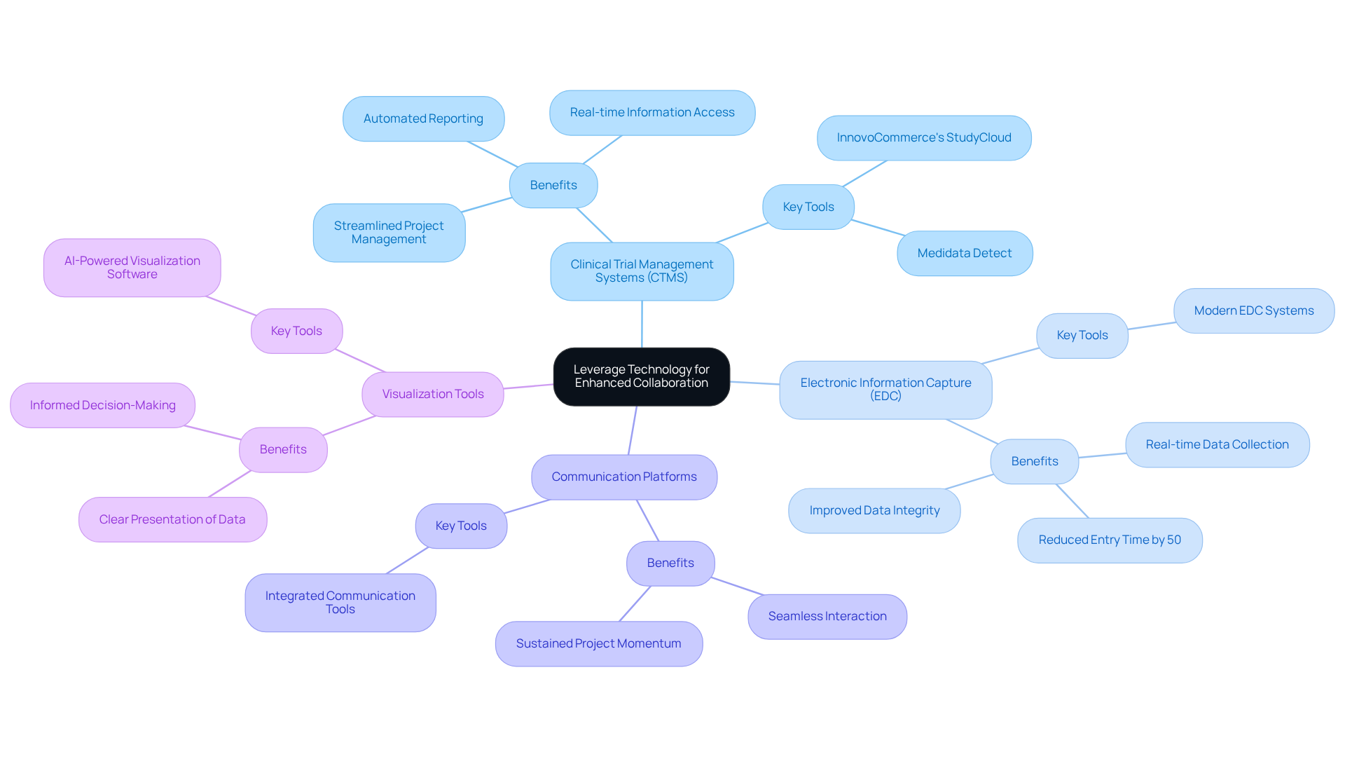 This mindmap starts with the main idea of leveraging technology for better collaboration. Each branch represents a different strategy, and the sub-branches provide details on how these technologies improve efficiency and communication. Follow the branches to see how each strategy connects to the central theme. This mindmap starts with the main idea of leveraging technology for better collaboration. Each branch represents a different strategy, and the sub-branches provide details on how these technologies improve efficiency and communication. Follow the branches to see how each strategy connects to the central theme.