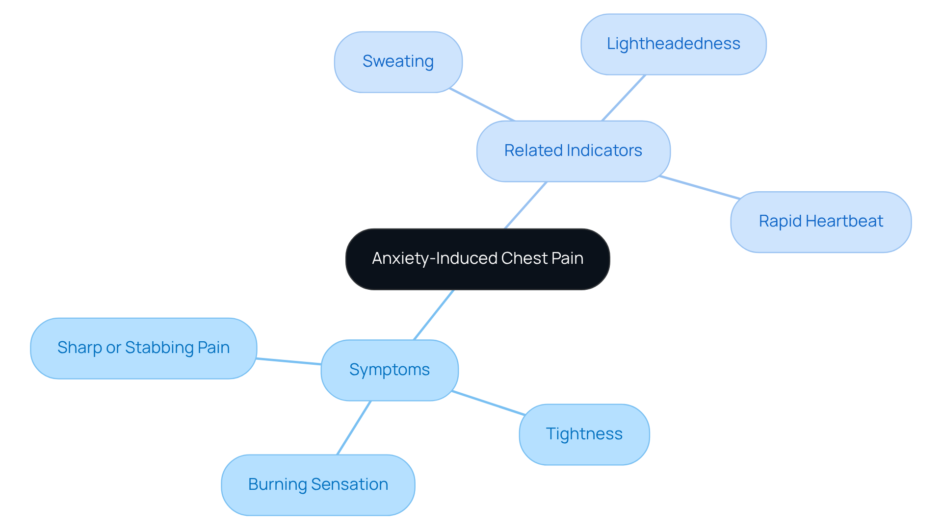 The central node represents the main topic, while the branches show different symptoms and related signs. Each branch helps you understand how anxiety can manifest physically, making it easier to recognize and address these feelings.