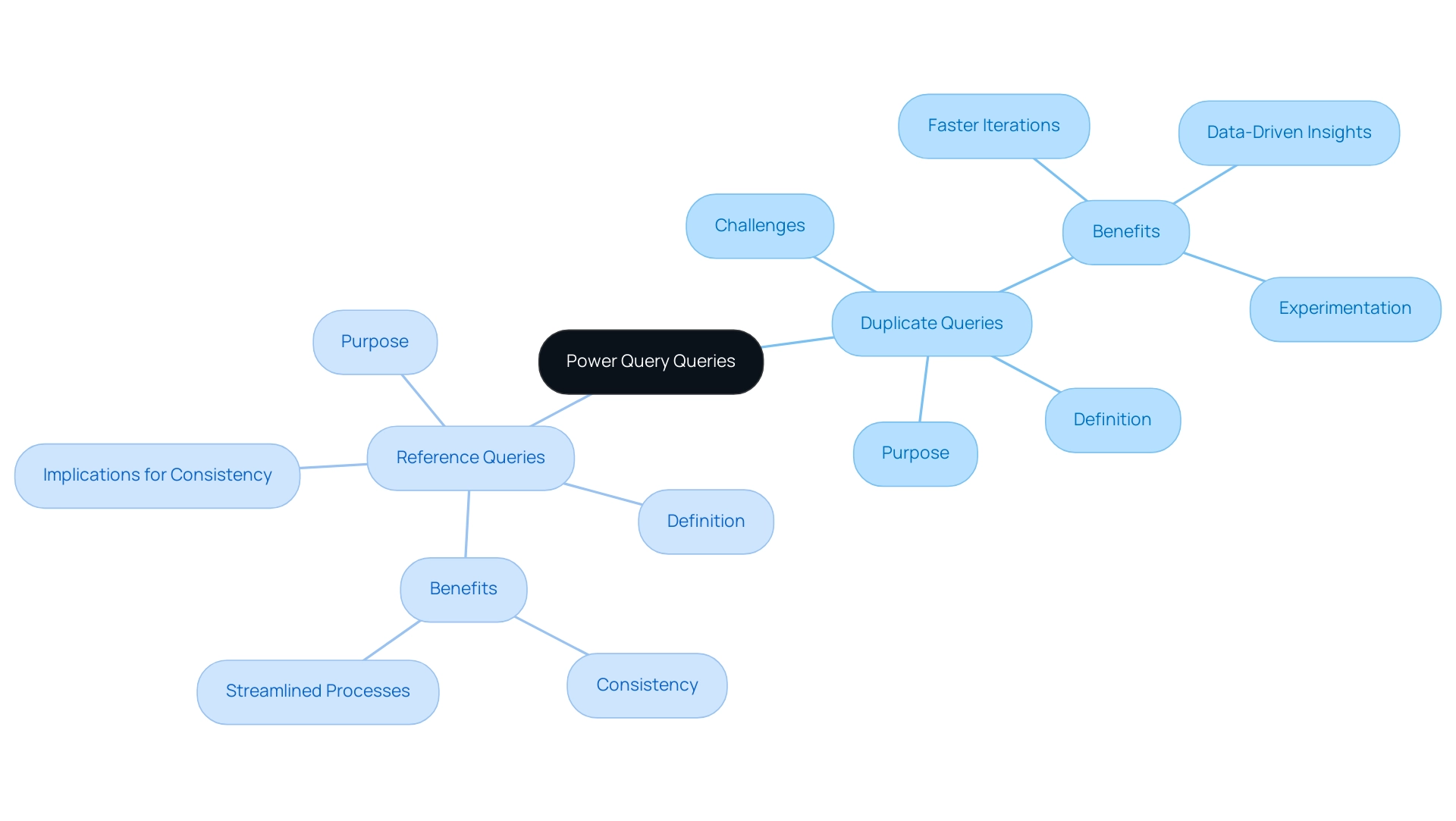 The central node represents Power Query Queries. Branches indicate Duplicate and Reference Queries, with further sub-branches detailing their definitions, purposes, benefits, and challenges.