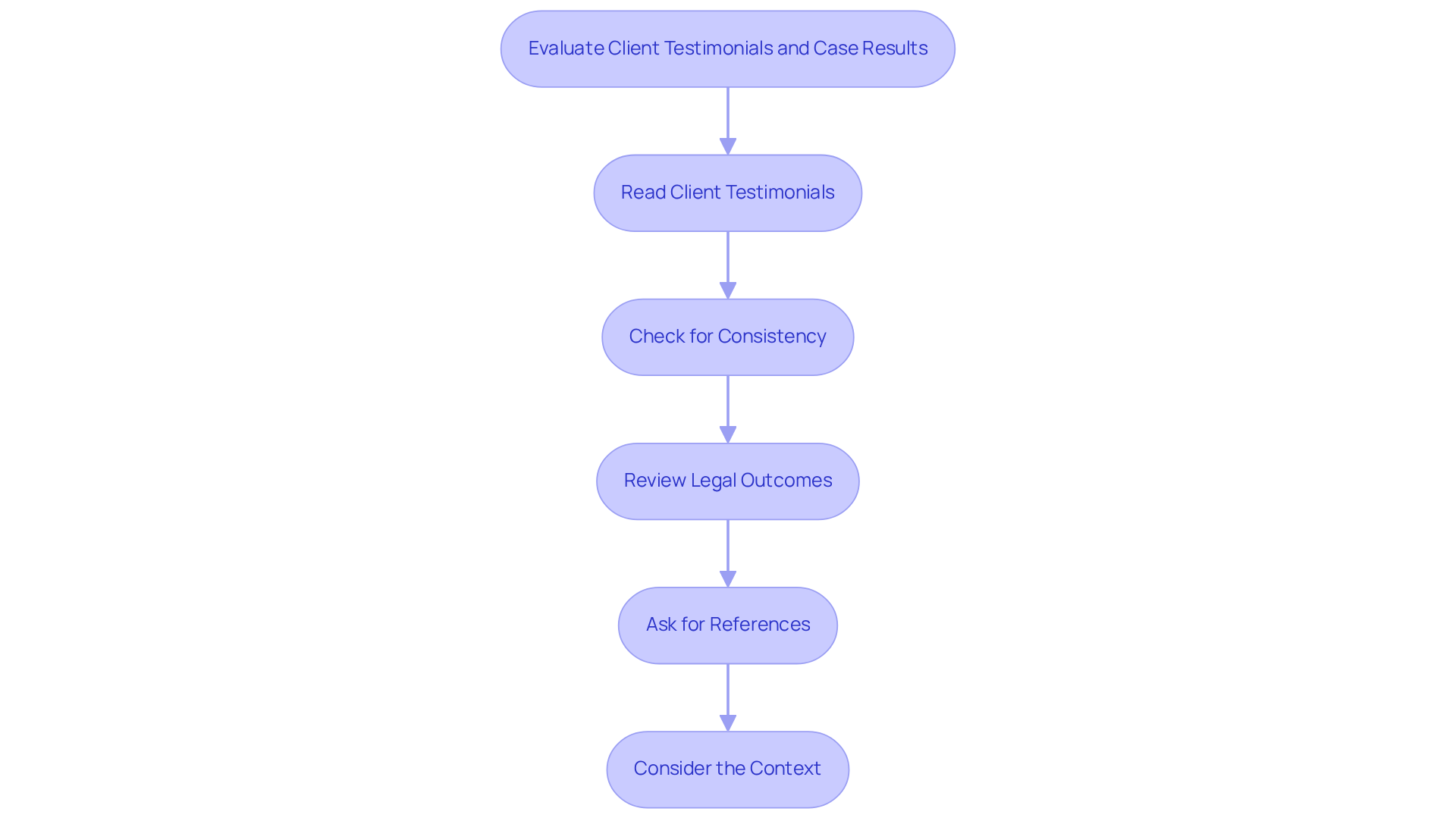 Follow the arrows to see the steps you should take when evaluating a lawyer. Each box represents an important consideration, guiding you toward making a well-informed decision.