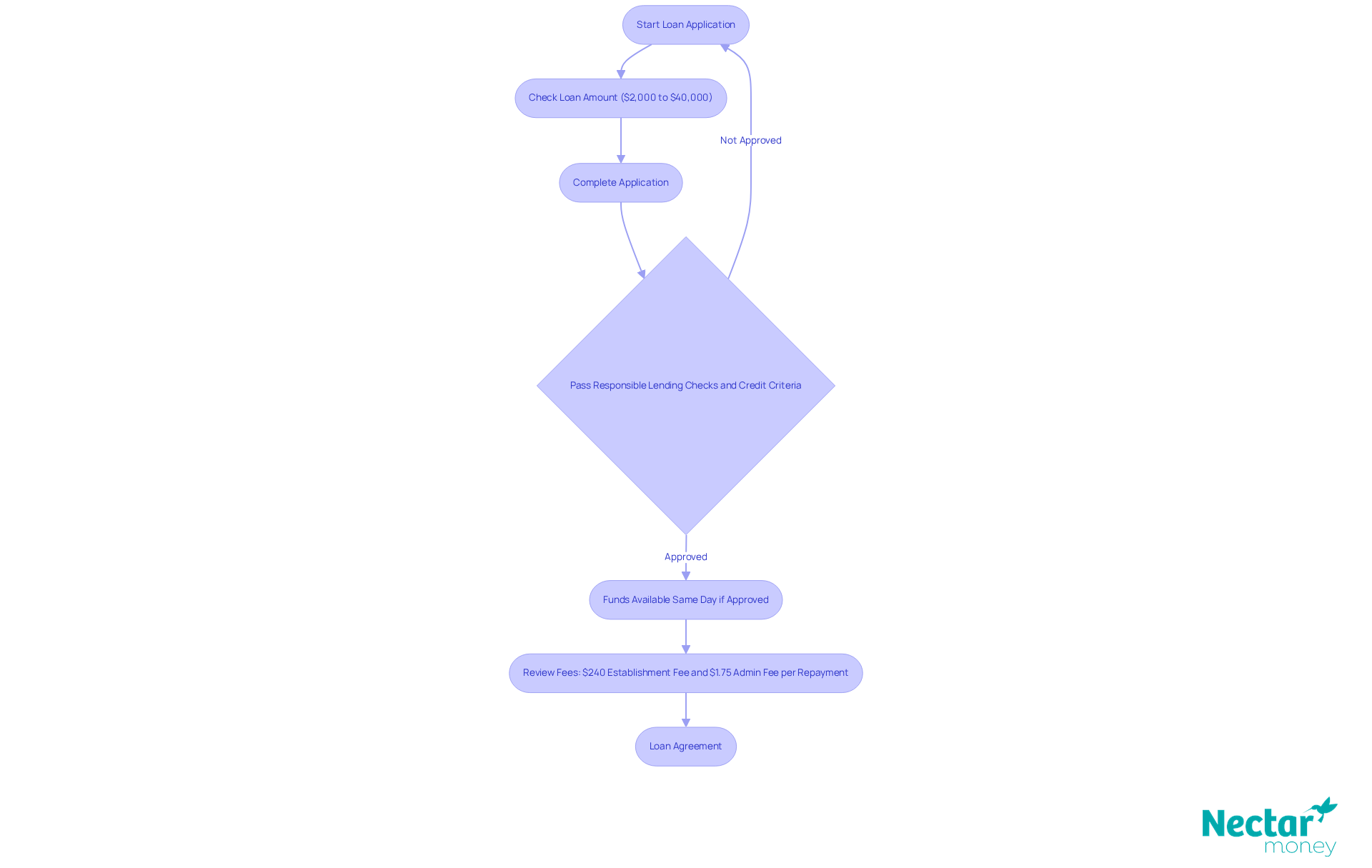 This chart shows you the steps to apply for a personal loan. Each box represents a stage in the process, and fees are highlighted to ensure you're aware of the costs involved.