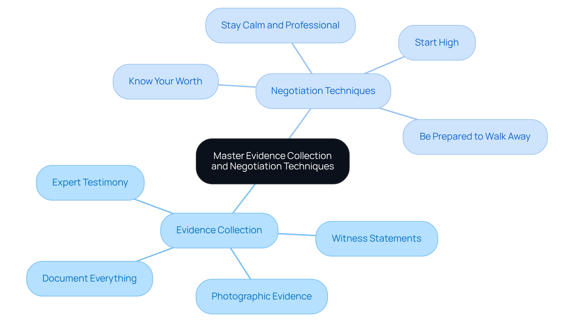 The central node represents the main theme, while the branches show the key areas of focus. Each sub-branch provides specific techniques to help you navigate the process of obtaining flight accident compensation. The central node represents the main theme, while the branches show the key areas of focus. Each sub-branch provides specific techniques to help you navigate the process of obtaining flight accident compensation.