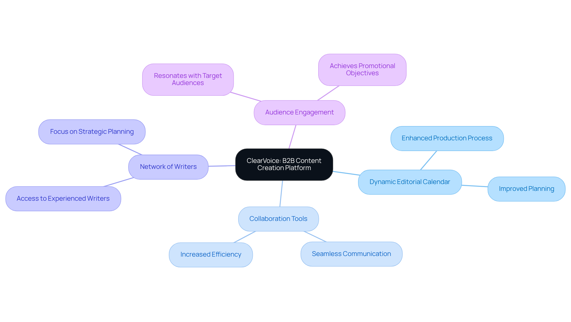 The central node represents the ClearVoice platform. Each branch represents a key feature or benefit, illustrating how they contribute to effective B2B content marketing. The central node represents the ClearVoice platform. Each branch represents a key feature or benefit, illustrating how they contribute to effective B2B content marketing.