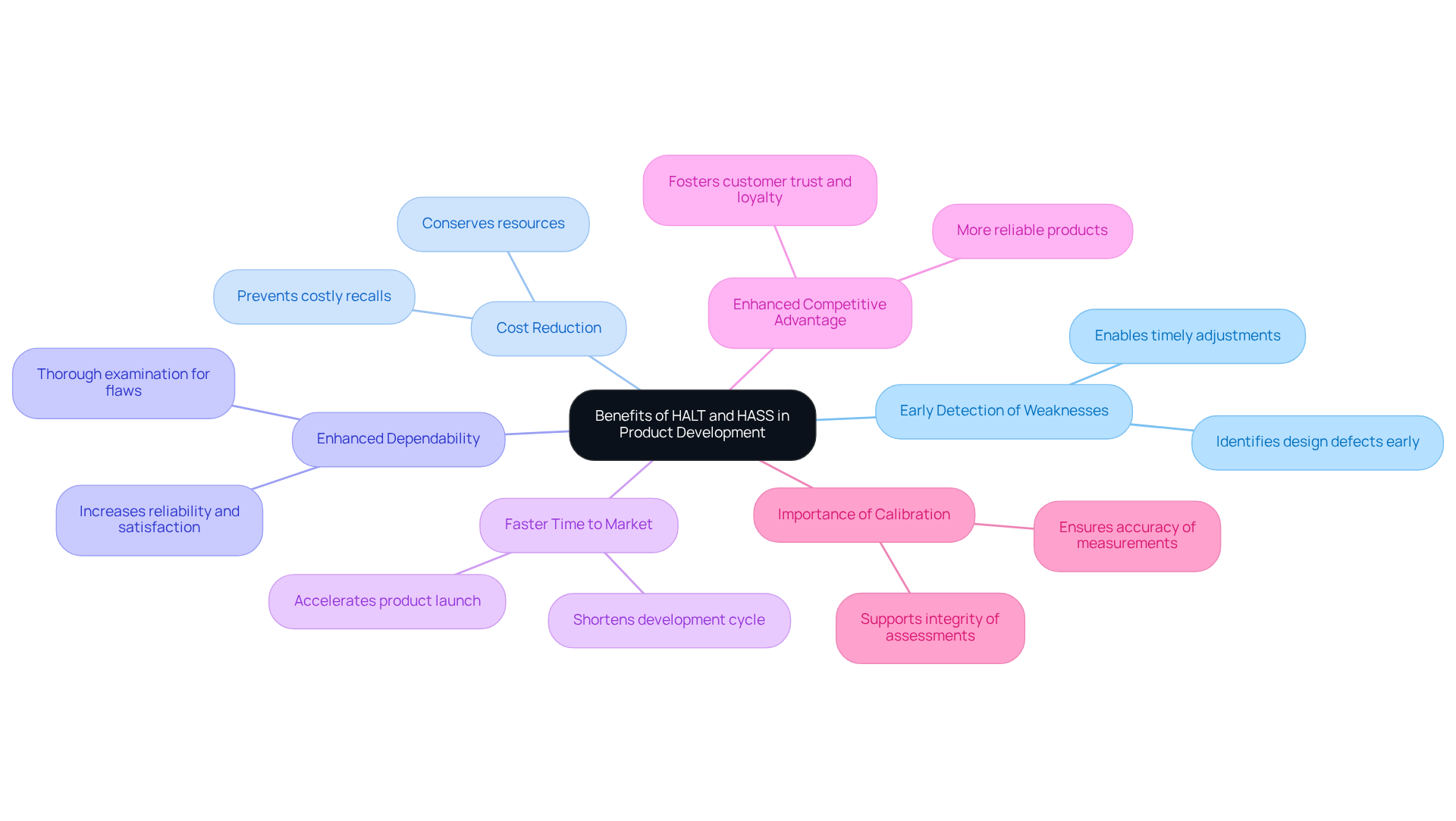 The central node represents the integration of HALT and HASS, while each branch highlights a specific benefit. Follow the branches to explore how each advantage contributes to improving product development.