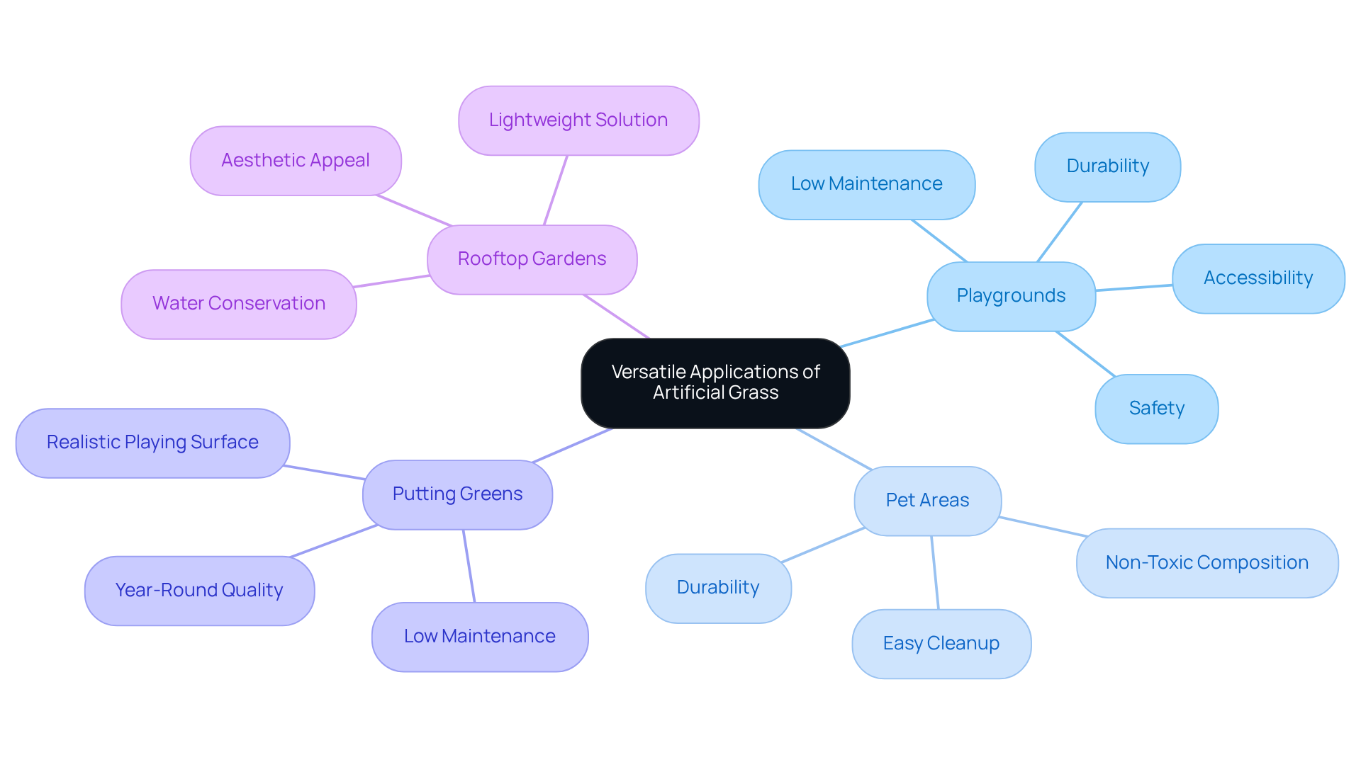 This mindmap starts with the main idea of synthetic turf applications at the center. Each branch represents a different area where artificial grass can be used, and the sub-branches highlight the benefits of using synthetic turf in those areas. Follow the branches to explore how versatile and beneficial artificial grass can be!