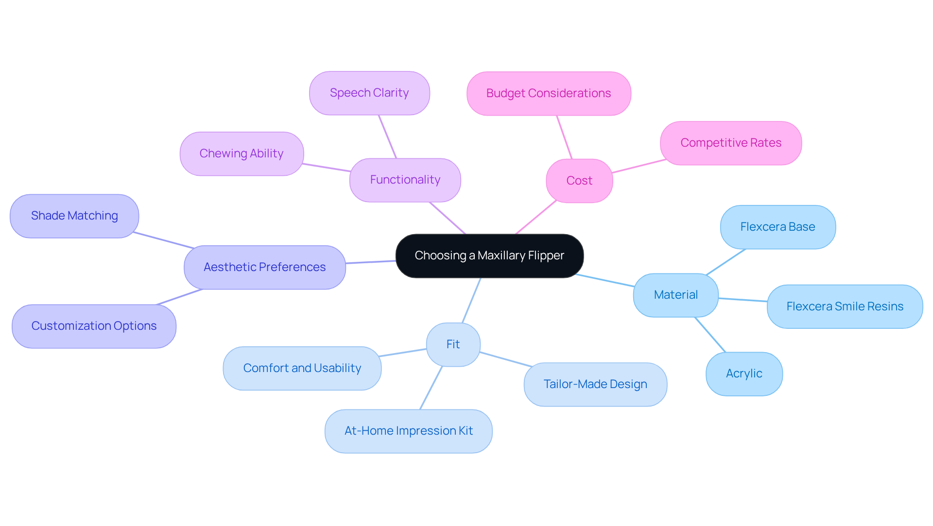 The central node is your main decision point, and each branch shows an important factor to consider. Follow the branches to explore specific details about each factor that can help you make a well-informed choice.
