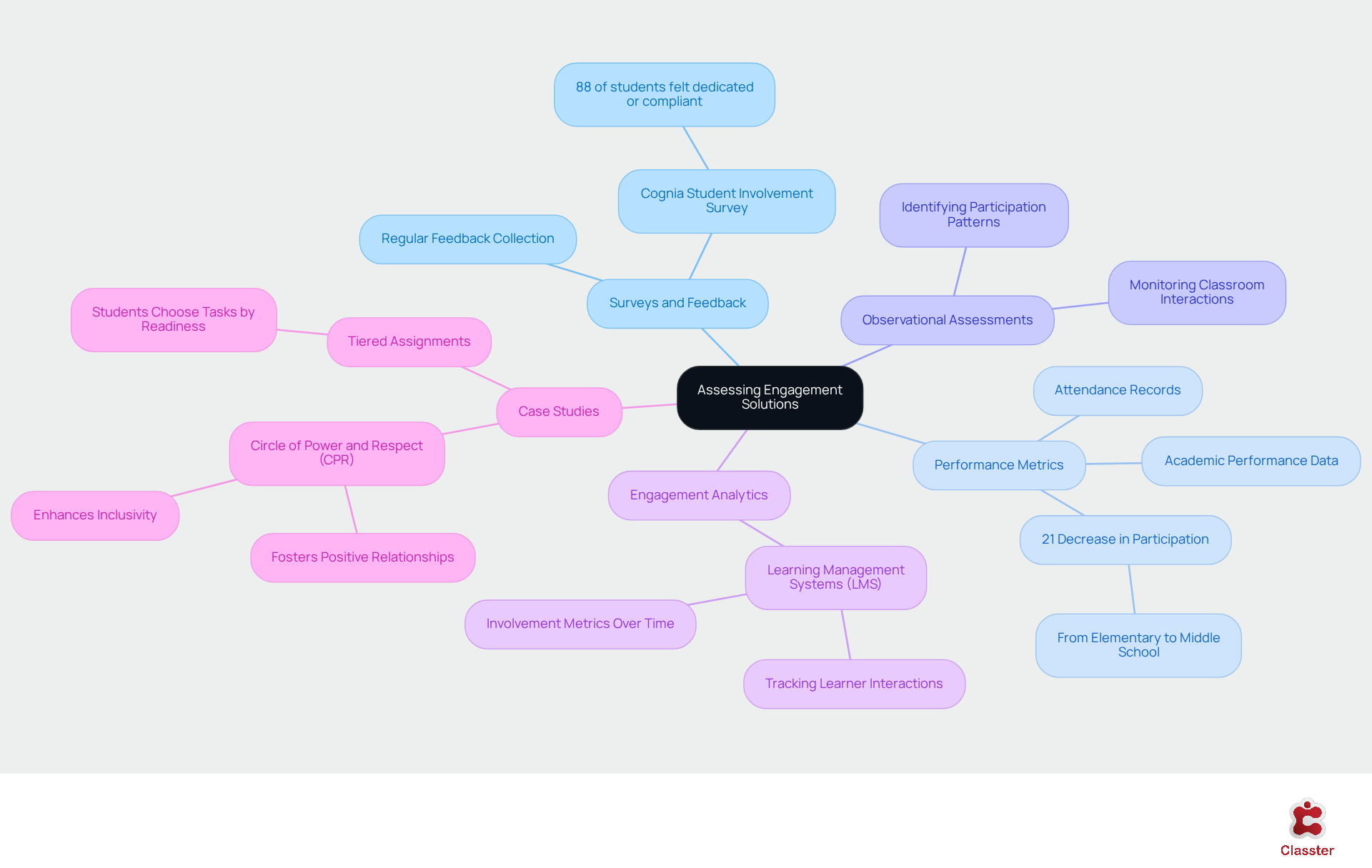 The central node represents the main focus of evaluating engagement solutions, while each branch highlights a specific strategy. Follow the branches to explore key points and examples that illustrate how each strategy contributes to understanding student engagement.