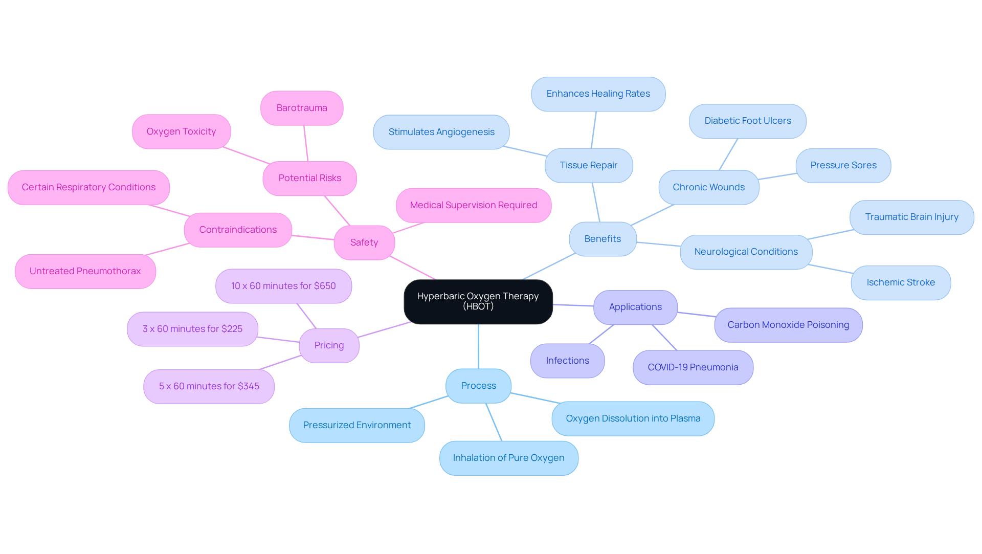 This mindmap begins with HBOT at the center and branches out to show its various aspects. Each branch highlights a different area of interest, making it easy to see how everything connects.