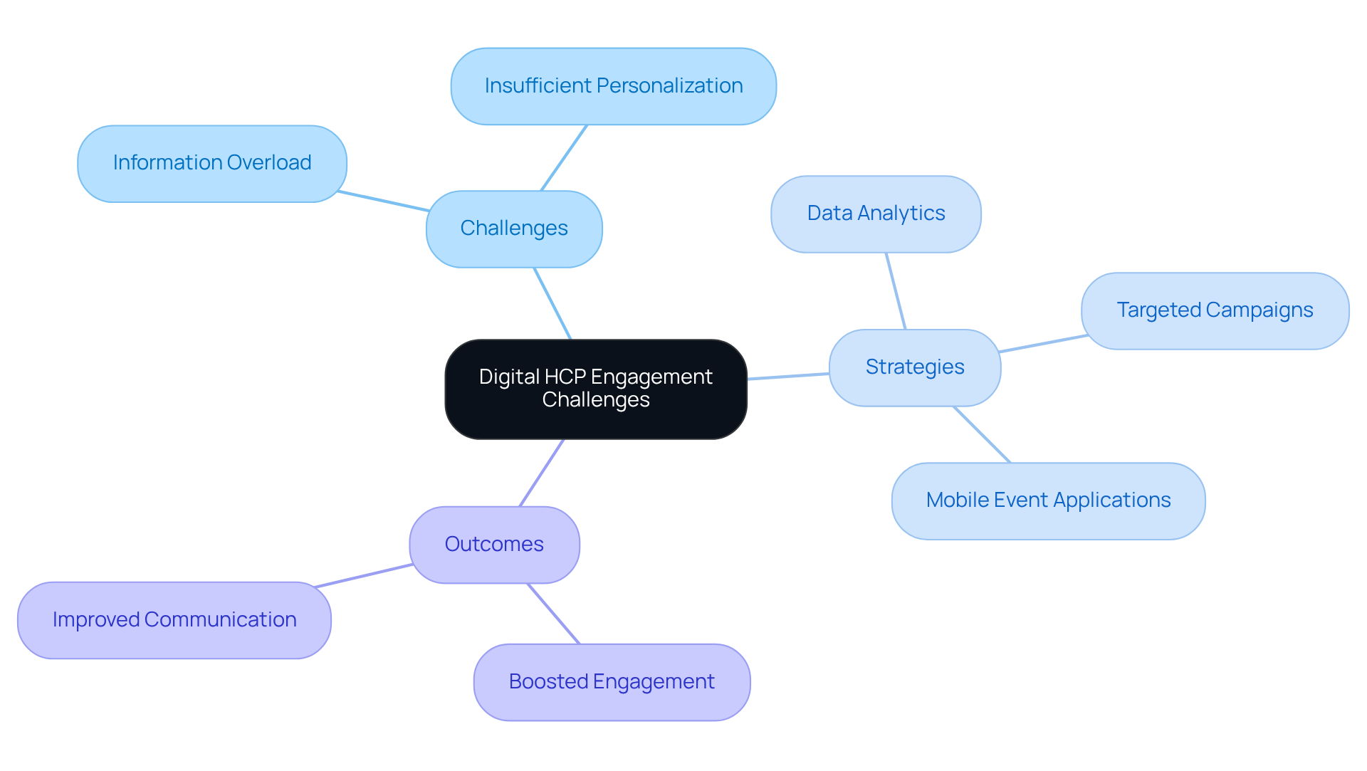 This mindmap starts with the main challenge at the center, branching out to show specific issues, strategies to address them, and the positive outcomes expected from these efforts. Each color-coded branch helps highlight related concepts.