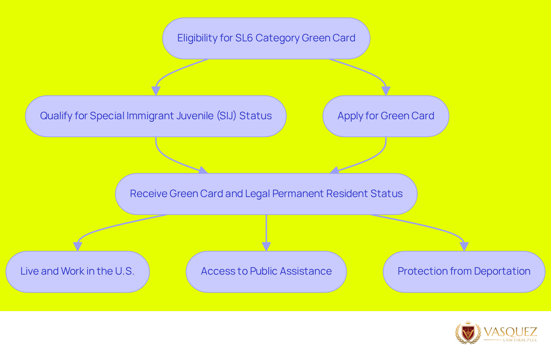 This flowchart guides you through the steps to obtain an SL6 Category Green Card and highlights the benefits. Start at the top with eligibility, follow the arrows to see how to qualify and apply, and discover the advantages of holding this Green Card.