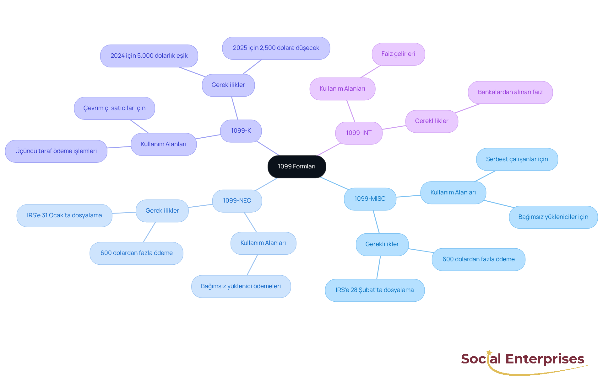 Merkezde 1099 formlarını göreceksiniz. Dallar, her formun adını ve altında hangi gelirleri raporladığını gösteriyor. Dalların altındaki bilgiler ise her formun gerekliliklerini açıklıyor.