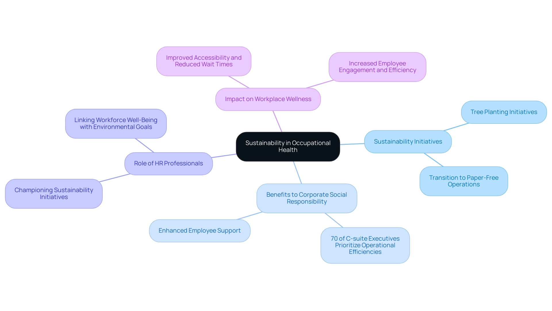 The central node represents the overarching theme, with branches representing sustainability initiatives, corporate social responsibility benefits, HR roles, and their impacts on workplace wellness.