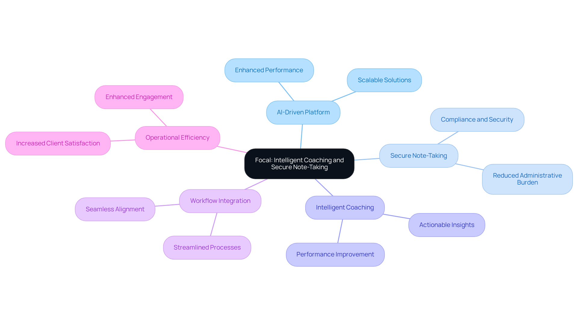 The center represents the Focal platform, with branches showing its main features and benefits. Each branch connects to specific aspects that illustrate how Focal supports financial professionals.