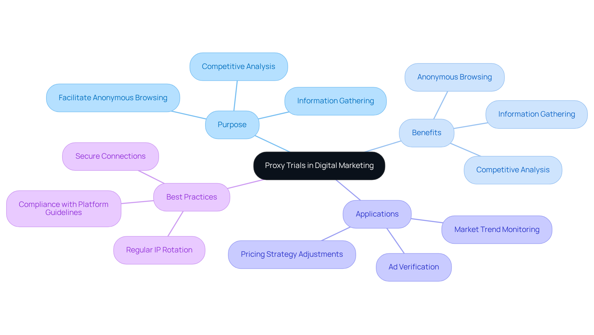The central node represents the main topic, while the branches show different aspects of proxy trials, including their purpose, benefits, applications, and best practices. Follow the branches to understand how each part connects to the overall concept.