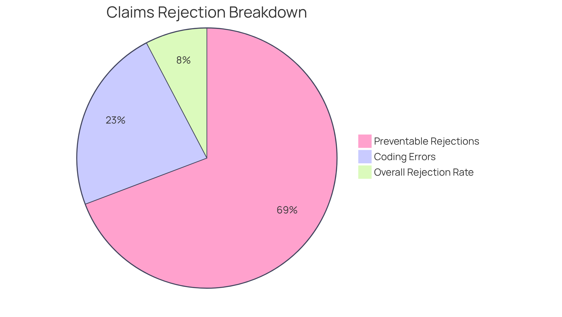 Each slice of the pie illustrates different aspects of claims rejections: the larger the slice, the more significant the area it represents. For example, the 'Preventable Rejections' slice shows how many rejections could be avoided with better oversight. Each slice of the pie illustrates different aspects of claims rejections: the larger the slice, the more significant the area it represents. For example, the 'Preventable Rejections' slice shows how many rejections could be avoided with better oversight.
