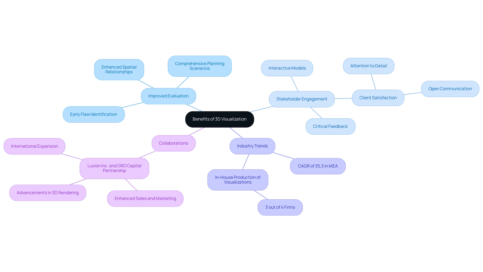 Each branch represents a key benefit or aspect of 3d visualization, with colors differentiating them for clarity. Each branch represents a key benefit or aspect of 3D visualization, with colors differentiating them for clarity.