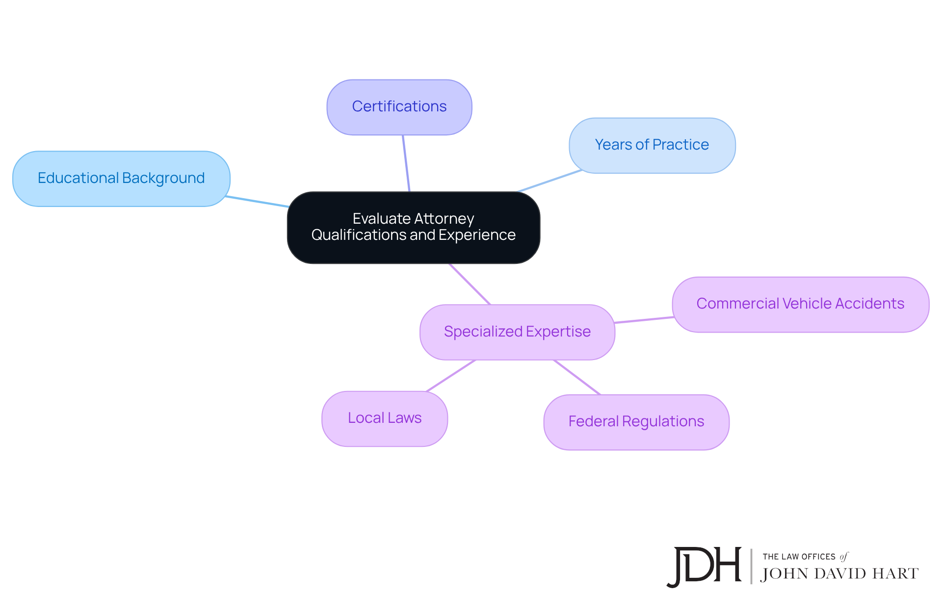 This mindmap helps you visualize the important factors to consider when choosing an attorney. Start at the center with the main topic, then follow the branches to see different qualifications and expertise areas that can impact your decision.