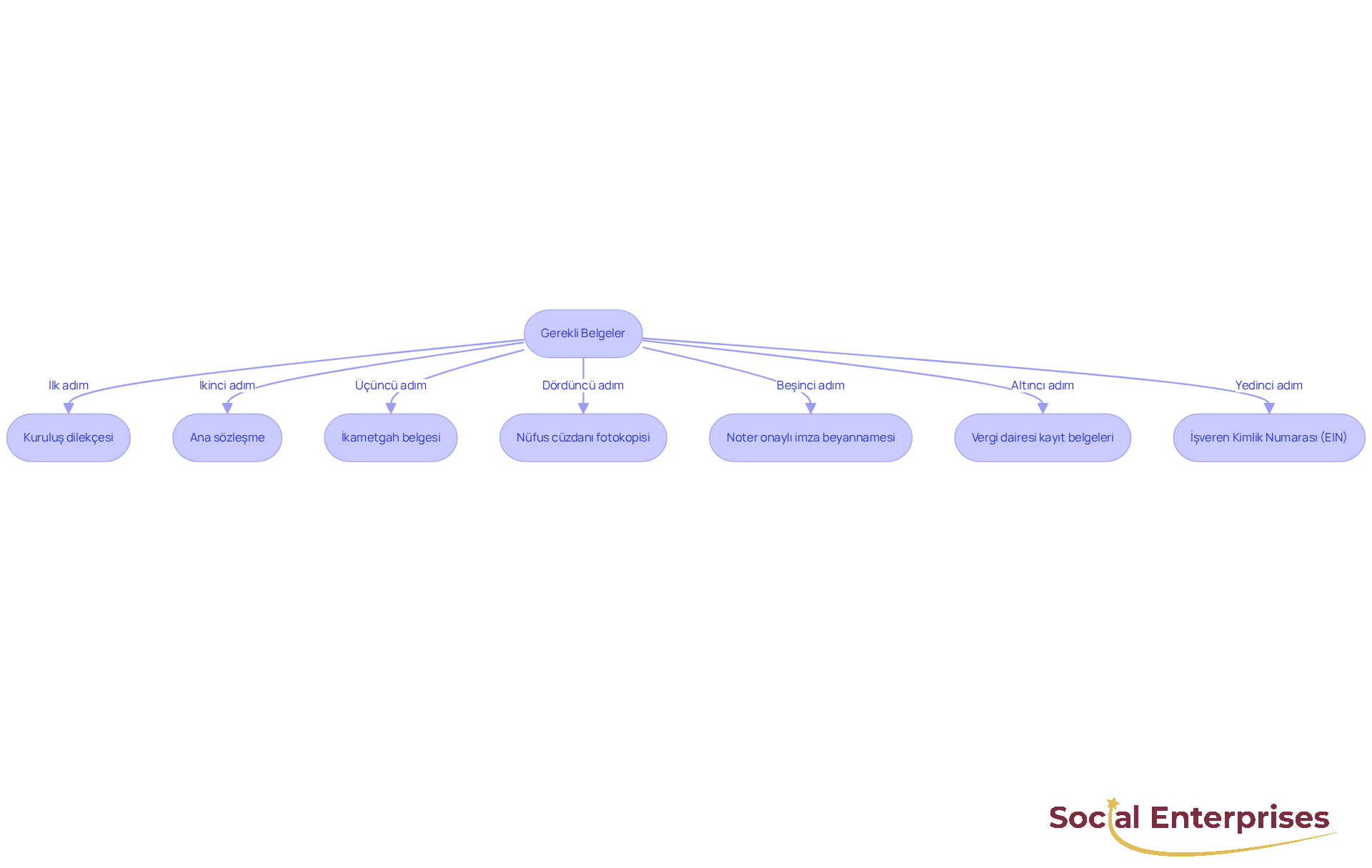Bu diyagram, bir firma kurmak için gerekli belgeleri ve her belgenin nasıl elde edileceğini gösterir. Kutular belgeleri temsil ederken, oklar hangi belgenin hangi adımda gerektiğini belirtir. Her kutunun altında belgenin temin süreci hakkında kısa bilgiler yer alır. Bu diyagram, bir firma kurmak için gerekli belgeleri ve her belgenin nasıl elde edileceğini gösterir. Kutular belgeleri temsil ederken, oklar hangi belgenin hangi adımda gerektiğini belirtir. Her kutunun altında belgenin temin süreci hakkında kısa bilgiler yer alır.