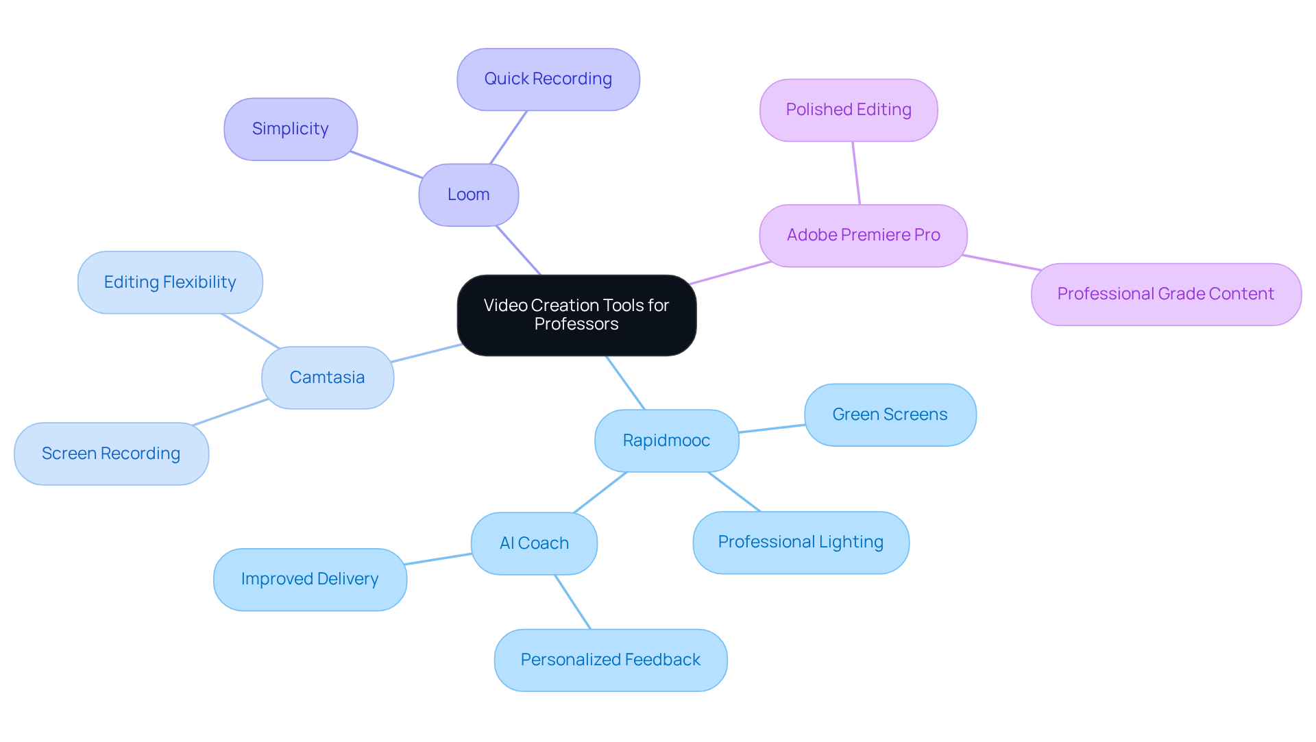 This mindmap illustrates the various video creation tools available for university professors. Each branch represents a different tool, and the sub-branches highlight their unique features. Explore the connections to see how each tool can support different teaching styles and needs.