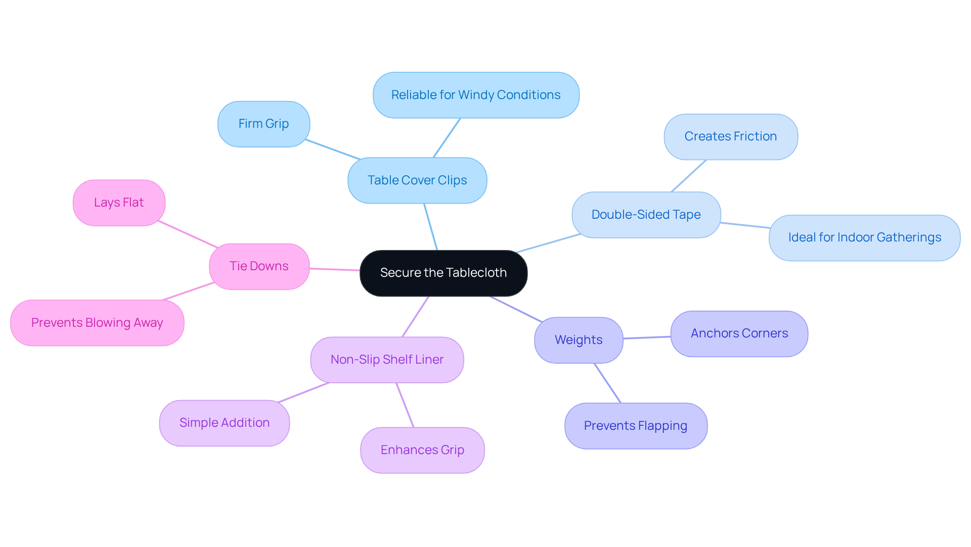 The central idea is how to keep your tablecloth in place. Each branch represents a different method, and the sub-branches explain why that method is effective. This way, you can easily see all your options at a glance!
