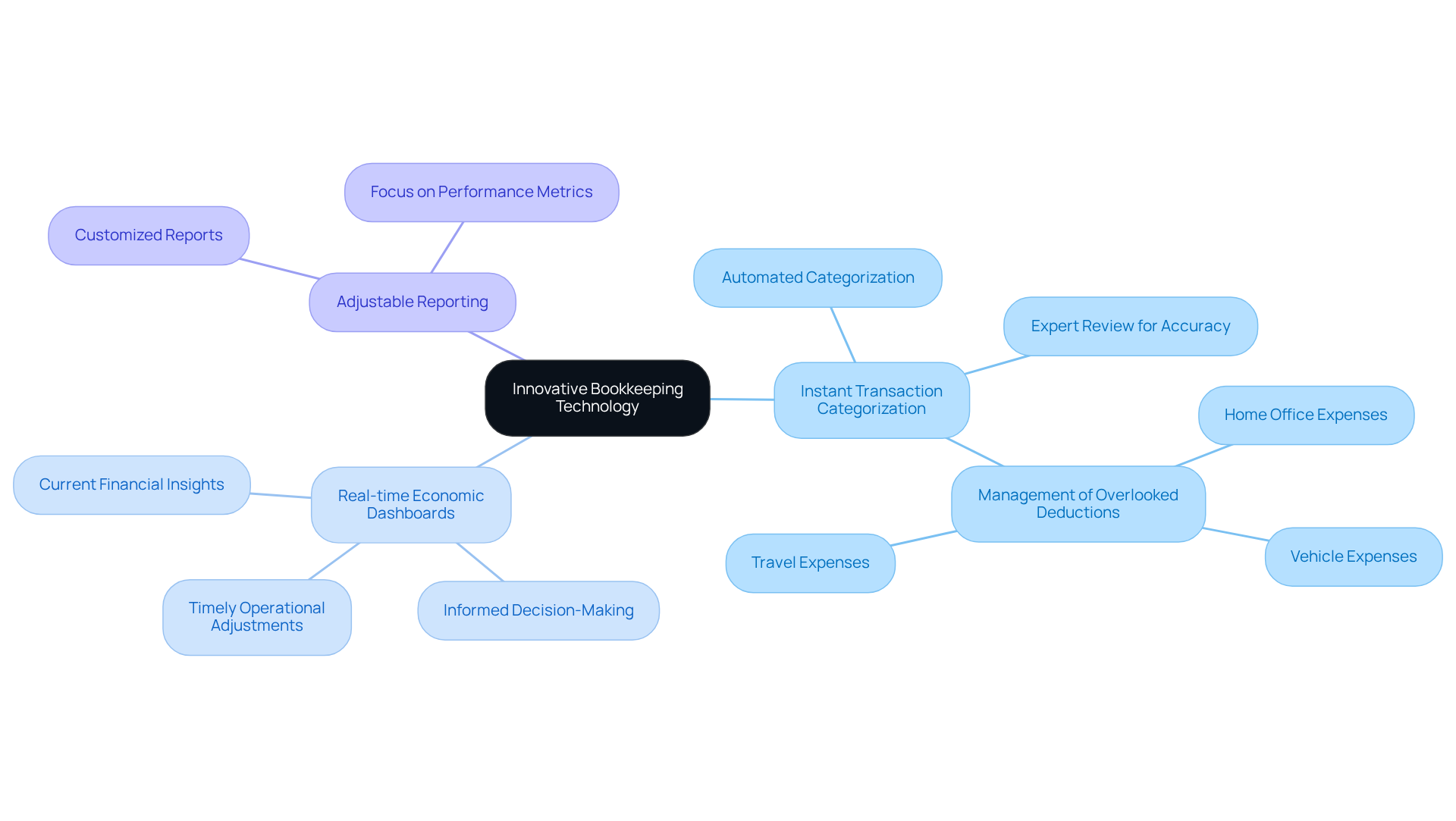 The central node represents the innovative technology, while the branches show key features. Each feature has its own benefits listed underneath, helping you understand how they contribute to better financial management.
