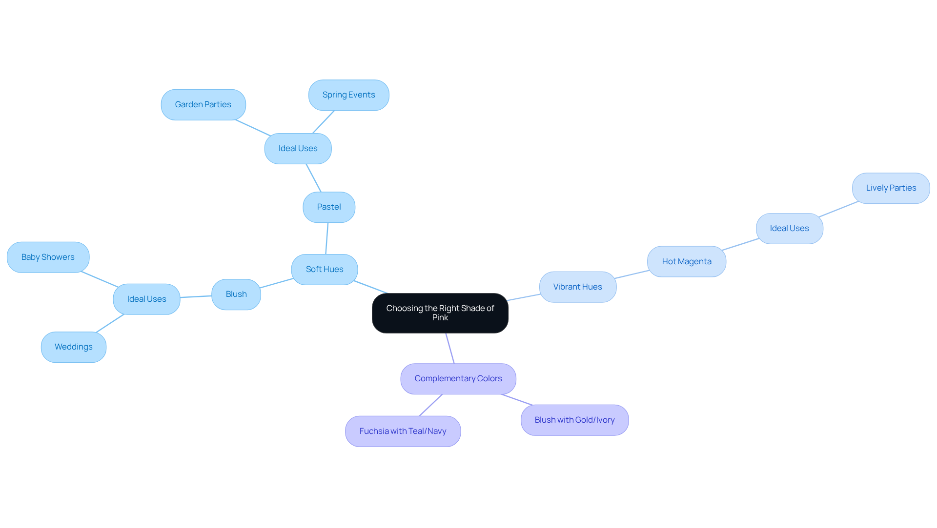 The central node represents the main theme of color selection. The branches show different shades of pink and their ideal uses, while the complementary colors help visualize how to create a cohesive look for your event.