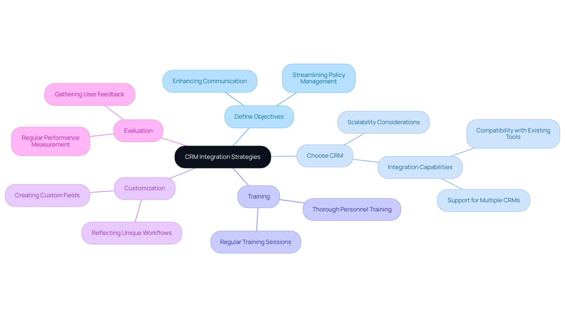 The central node represents the main topic of CRM integration, while the branches show the key strategies and actions needed for successful implementation. Follow the branches to see how each area contributes to the overall integration process.
