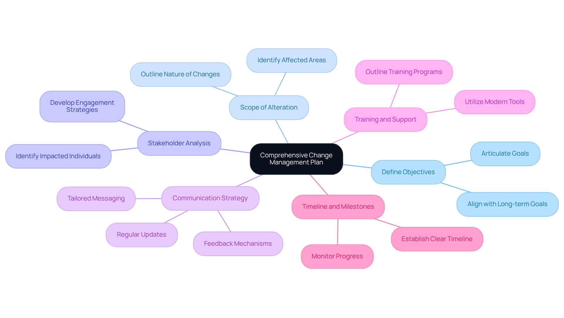 The center represents the overall plan, and each branch shows a key component. Follow the branches to explore each part of the plan and see how they contribute to successful change management.