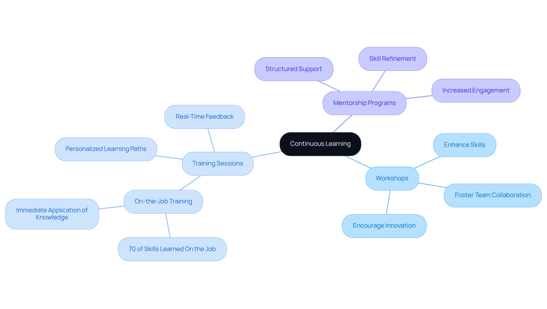 The central node represents the importance of ongoing education, while the branches illustrate specific initiatives that support team growth. Follow the branches to see how each initiative contributes to the overall goal of fostering development.