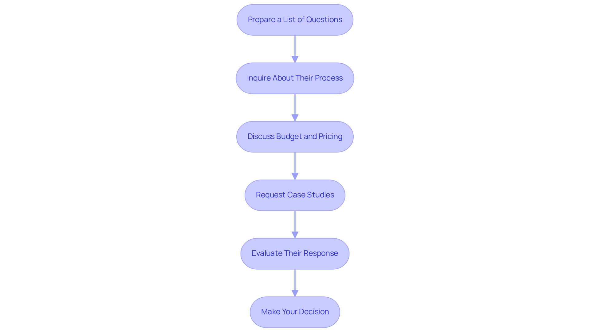 This flowchart guides you through the steps to effectively engage with agencies. Start at the top with preparing your questions, and follow the arrows down to see how to inquire, discuss, request, evaluate, and finally make your decision.